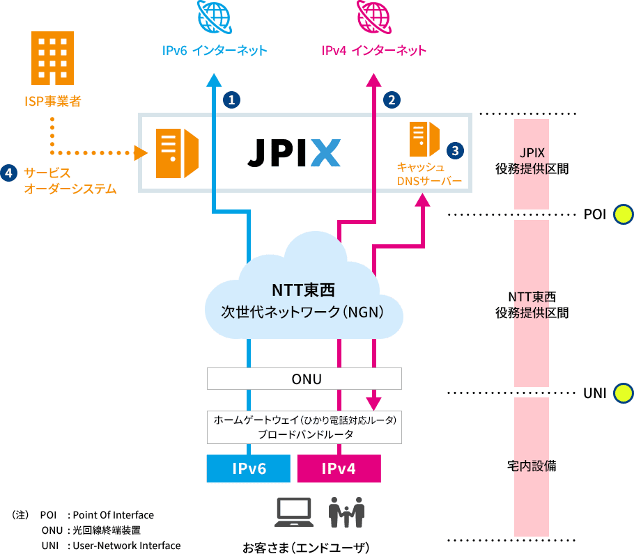 【VNEサービス】IPv6インターネット接続サービス(アカウント課金方式) | 株式会社JPIX