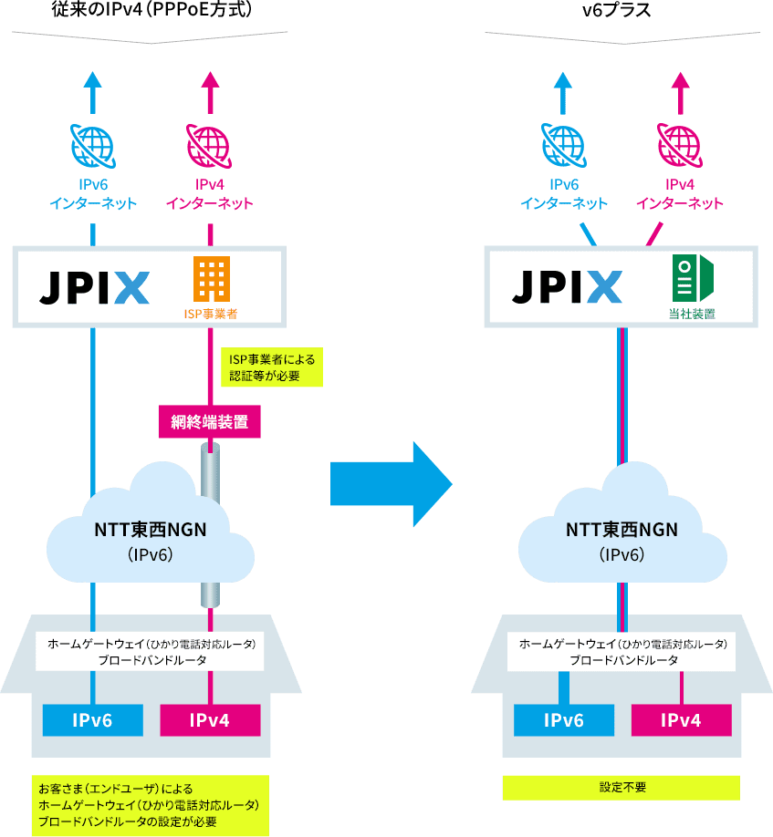 【VNEサービス】v6プラス(IPv6/IPv4インターネットサービス) | 株式会社JPIX