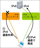 【VNEサービス】 テクニカル情報：ホワイトペーパー フォールバックの問題について | 株式会社JPIX