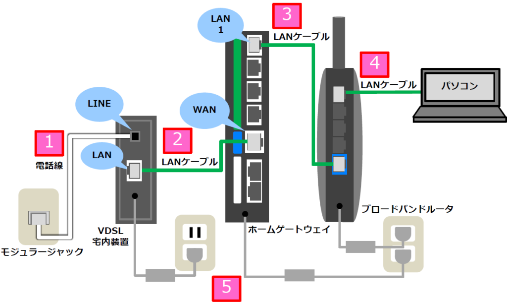 【VNEサービス】サポート情報：よくあるご質問 【配線パターン⑩】マンションタイプVDSL方式（ホームゲートウェイ型番：RT-×××） | 株式会社JPIX